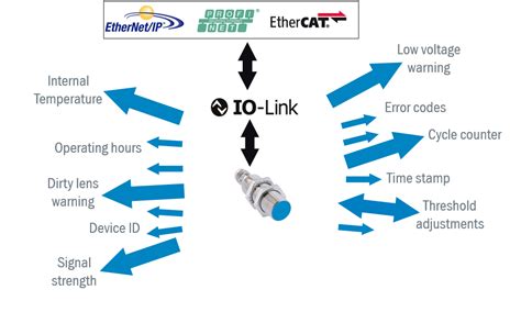 Webinar Demystifying Io Link Sick Usa Blog
