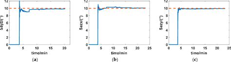 Figure 1 From A System Level Self Calibration Method For Installation Errors In A Dual Axis