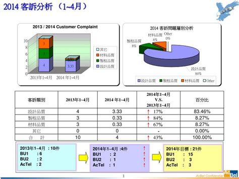 Ppt 2014 客訴 分析 （ 1 ~ 4 月） Powerpoint Presentation Free Download Id