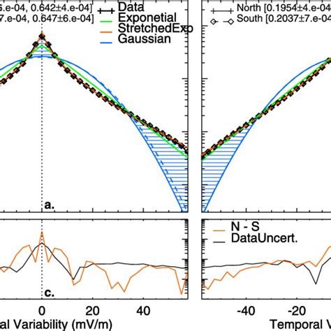 Pdfs Of A Spatial And B Temporal Electric Field Fluctuations In The Download Scientific