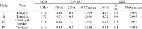 Output Only Modal Identification Results Download Table