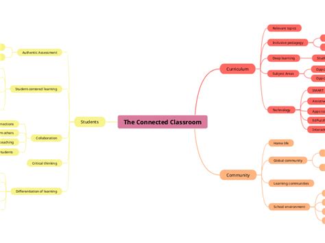 The Connected Classroom Mind Map