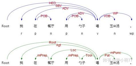 Nlp技术之语义分析 知乎