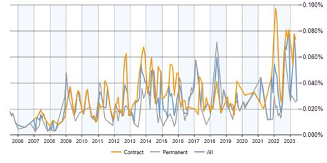 Senior Pmo Analyst Contracts In London Contractor Rates And Skill Set