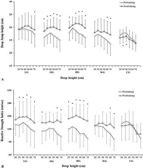 Effects Of Drop Jump Training From Different Heights And Wei The