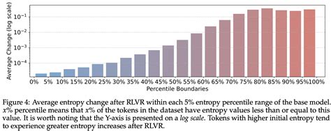paper review beyond the 80 20 rule high entropy minority tokens drive