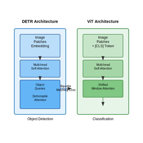 Visual Transformers For Object Detection Ai Tutorial Next Electronics