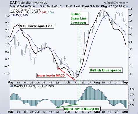 Macd Histogram Chartschool