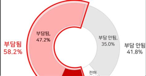 기업 10곳 중 6곳 60세 초과한 정년연장에 부담