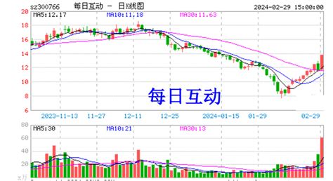 每日互动喜收大涨，股票维权或亦有“喜” 知乎