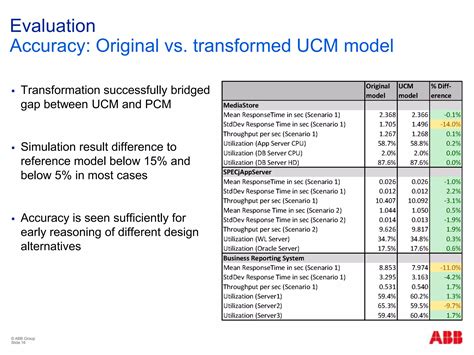 Rapid Performance Modeling By Transforming Use Case Maps To Palladio