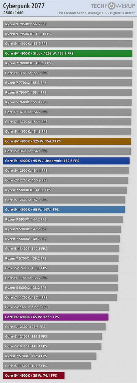Tpu Teste Le Cpu Intel Core I9 14900k à Différents Wattages à Savoir