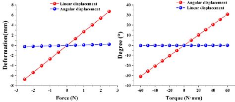 Figure 1 From Development Of A High Sensitivity Proximal Force Torque Sensor Based On Optical