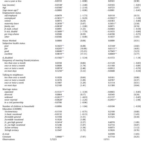 Regression Results Standard Errors Clustered On The Individual