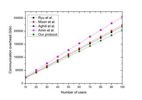 Communication Overhead Comparisons Of Related Schemes Download
