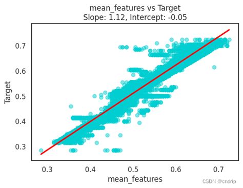 【kaggle】练习赛《洪水数据集的回归预测》下kaggle回归预测 Csdn博客