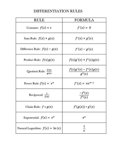 Derivative Rules