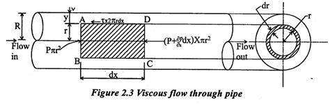 Flow Through Circular Conduits With Solved Example Problems Fluid Mechanics