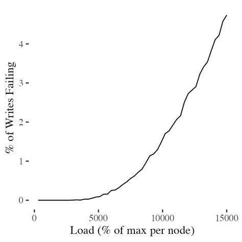 Hot Keys Scalability And The Zipf Distribution Marc S Blog