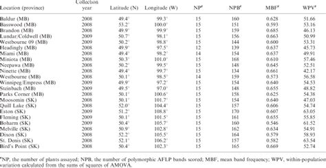 amplified fragment length polymorphism aflp variation in 23 p