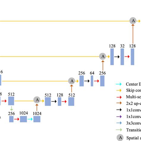 overall structure of the rectal tumor segmentation model the