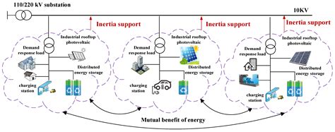 Neural Network Based Coordinated Virtual Inertia Allocation Method For Multi Region Distribution
