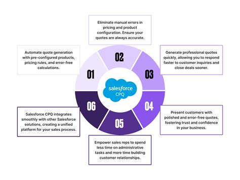Comparing The Top 6 Cpq Solution Providers Salesforce Ben