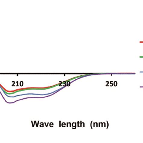 Circular Dichroism Spectra Of Linear Model Peptide Hymenochirin 1b In