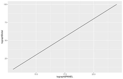 R Geom Line In Ggplot Is Not Working As Expected For A Simple