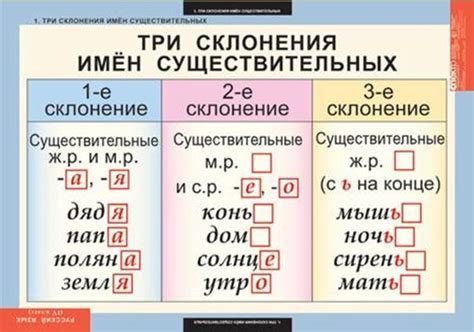 склонения в русском языке Изобр по Склонение Существительных в Русском