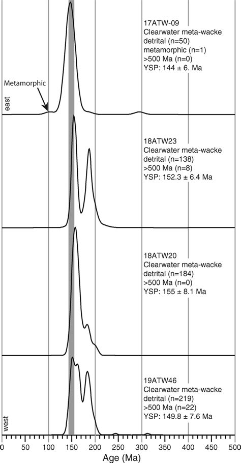 Kernel Density Estimate Kde Plots Of Detrital Zircon Upb Age Spectra