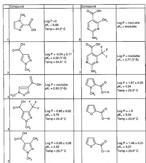 Figure 4 From Comparisons Of Pka And Log P Values Of Some Carboxylic And Phosphonic Acids