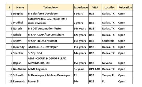 C2c Jobs On Linkedin Sr Salesforce Jobs Hotlist Sr Sdet Automation