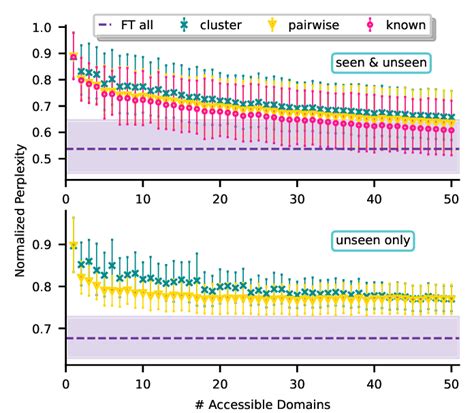 The Normalized Perplexity As A Function Of The Number Of Accessible Download Scientific Diagram