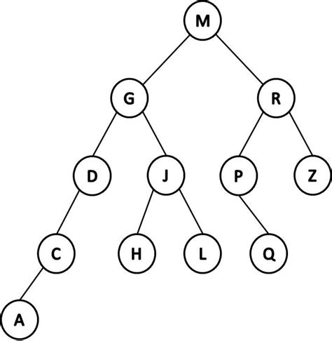 Dada a árvore binária de busca a seguir escreva as chaves visitadas em um percurso passeio em
