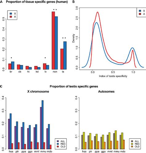 Distributions Of Tissue Specific Genes In The Human Genome And