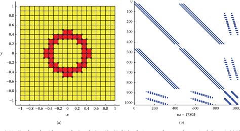 Figure 1 From A New Iterative Method For Linear Systems From Xfem