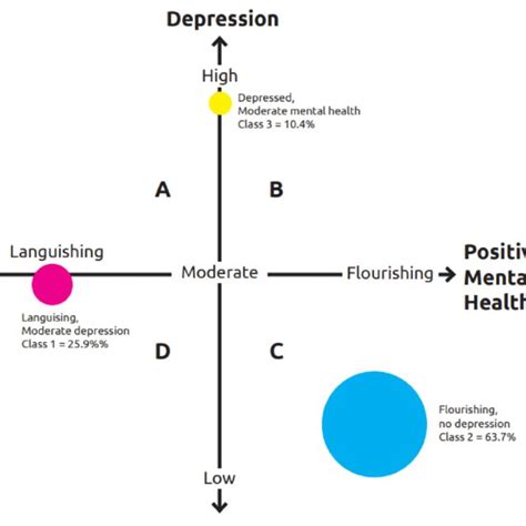 The Three Latent Classes On A Matrix Of Positive Mental Health And