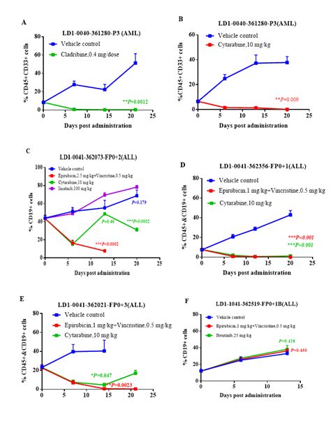 Karyotypes A Of Peripheral Blood From An All Patient Model Id