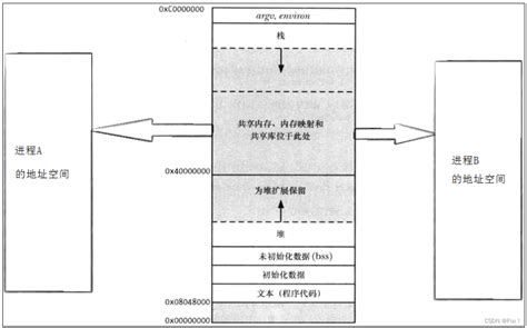 【共享内存】