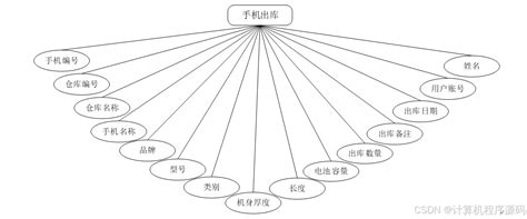 计算机毕业设计springboot手机仓库管理系统 移动设备库存管理系统开发 手机库存管理解决方案手机库存管理系统数据库大作业 Csdn博客