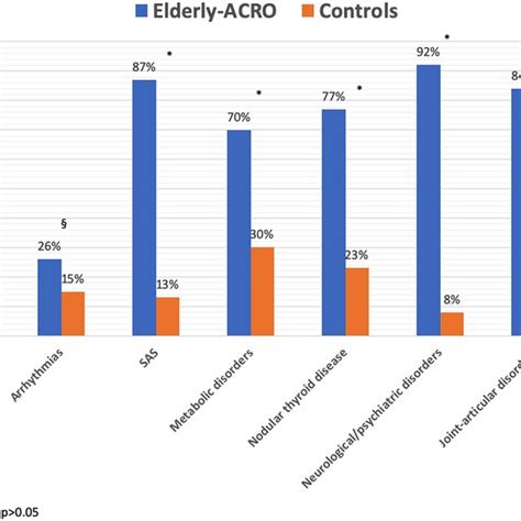 Frequencies Of Systemic Complications At Last Evaluation Among