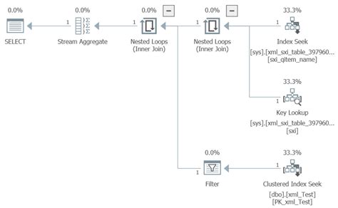 Sql Server Why Is Sql Doing An Index Scan And Seek With The Same Xml