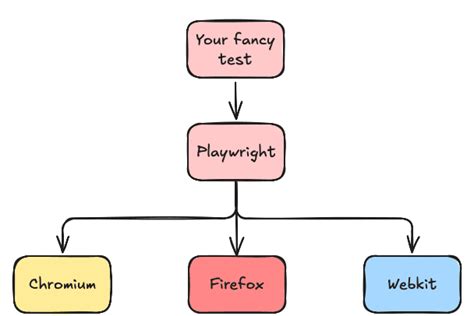 Automated Testing Frameworks Assist Software