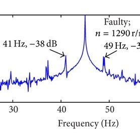 Power Spectrum Of The Stator Current Around Different Excitation Download Scientific Diagram