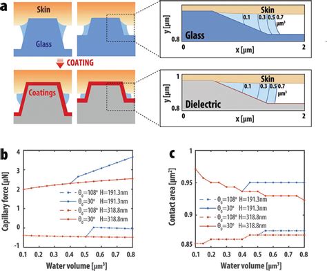 Capillary Force Modeling Based On The Meniscus Profile A Meniscus