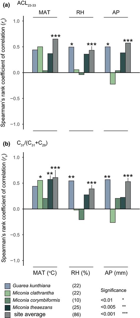 Spearmans Rank Correlation Coefficients Of A Average Chain Length