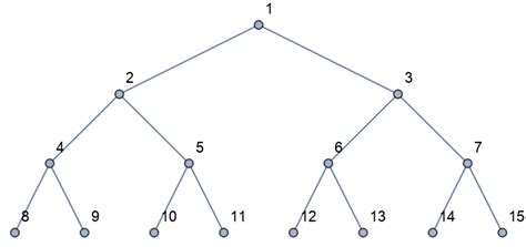Prufercodetolabeledtree Wolfram Function Repository
