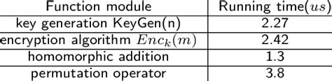 Module Test Of Order Preserving Homomorphic Index Scheme Download Scientific Diagram