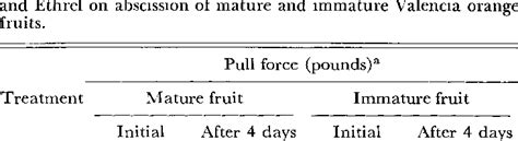 Effect Of Various Concentrations Of Ethylene Cycloheximide Download